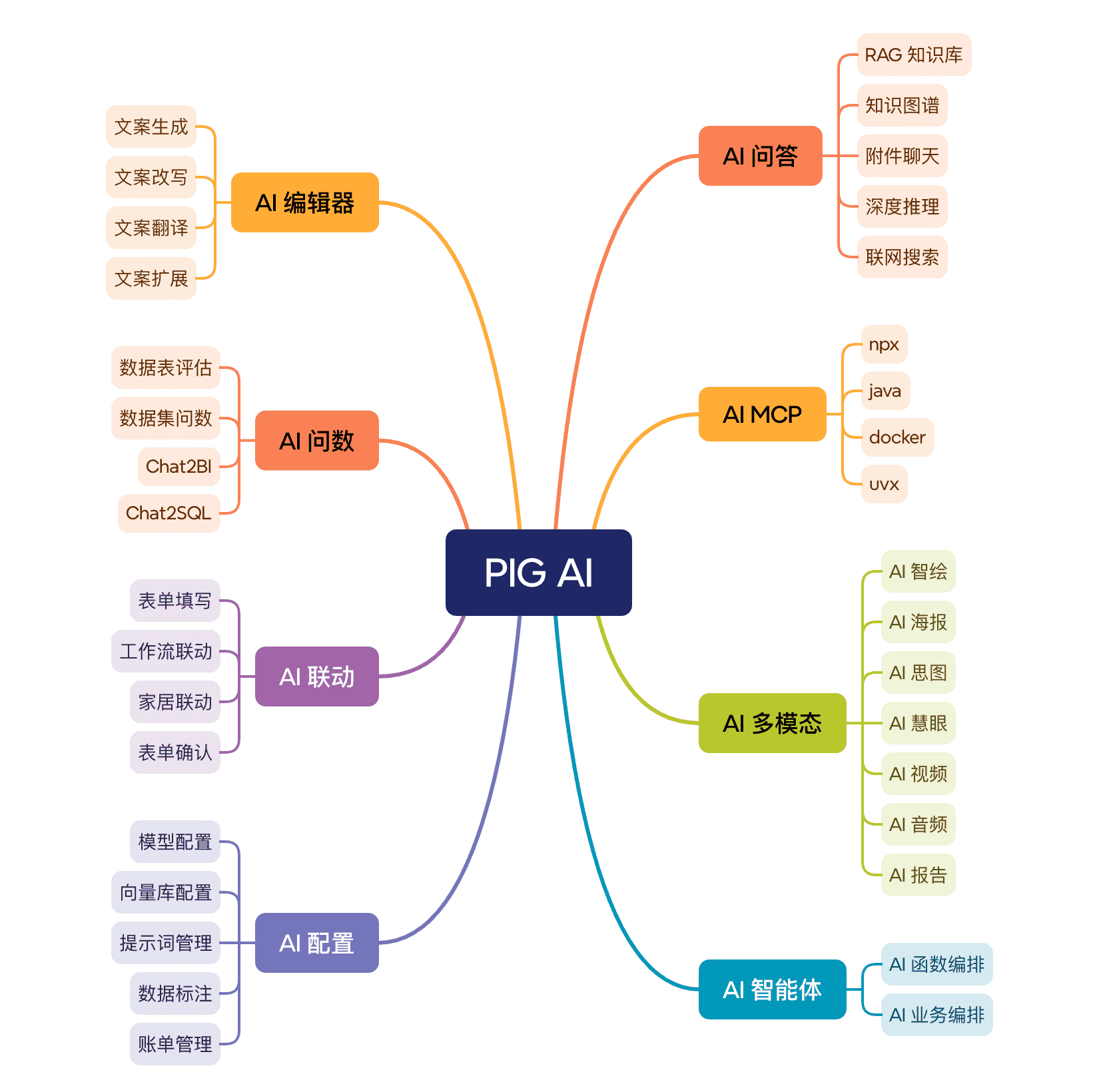 PIGCLOUD - 开发平台 | RAG知识库 | 智能Agent编排 | 多模态AI解决方案